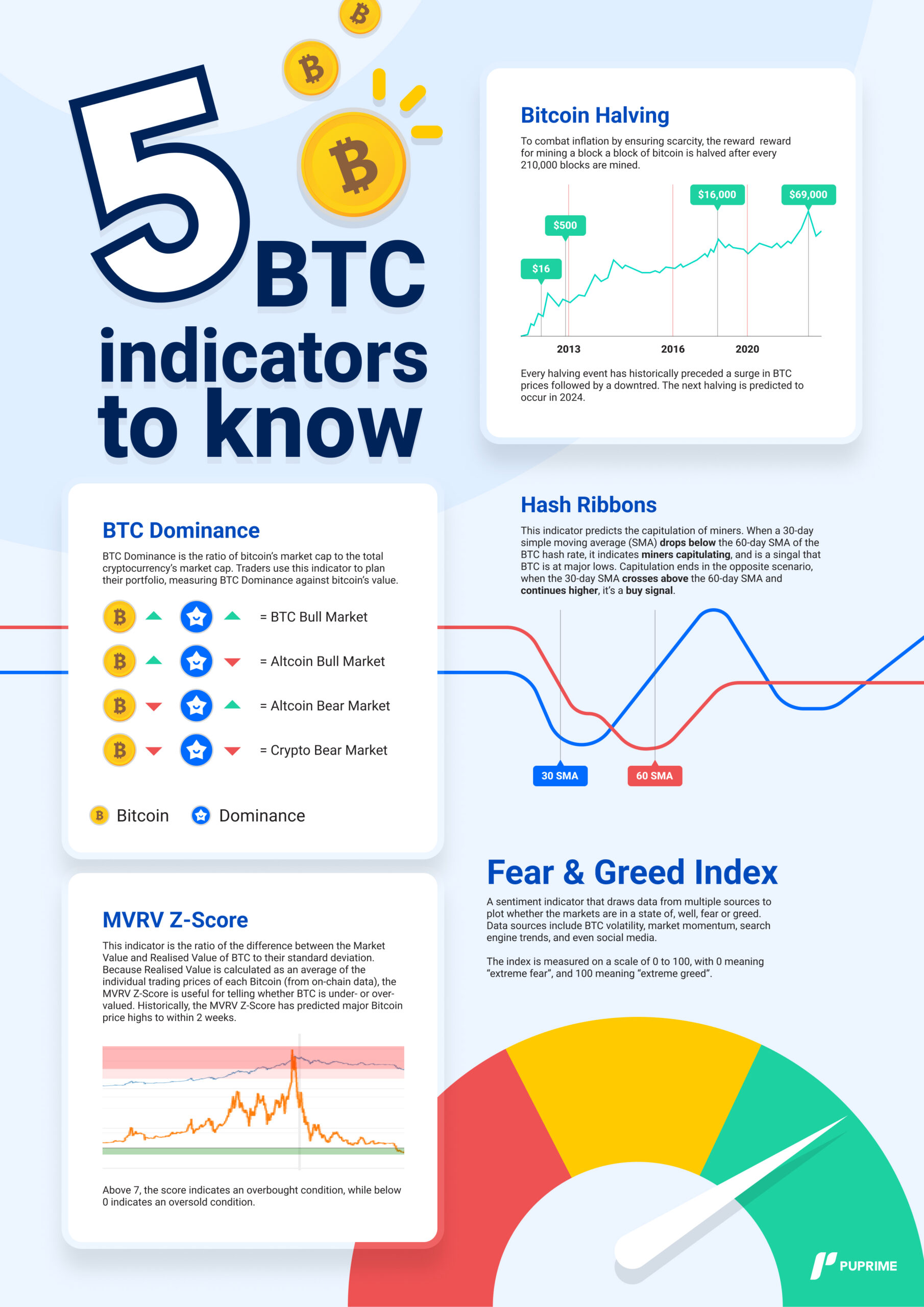 Infographic BTC indicators to know | Puprime | More Than Trading